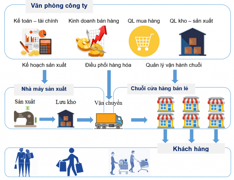 Phần mềm quản trị doanh nghiệp ERP - Fast Business Online - 【Phần mềm ...